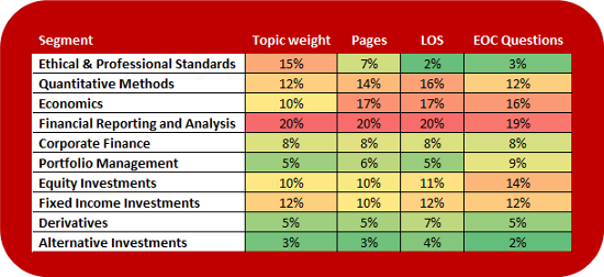 Topic weights (percentage) - Financial Exam Academy